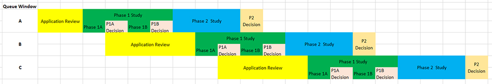 NYISO Previews Plan to Expedite Interconnection Queue - RTO Insider