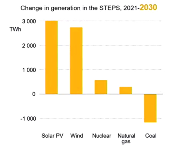 IEA: Solar Will be Top Form of Energy Generation in Next 5 Years - RTO ...