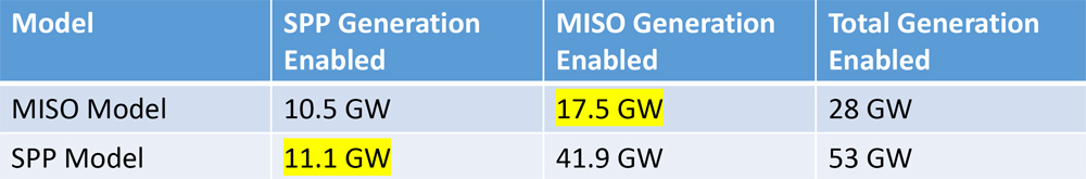 Now, the Hard Part: MISO, SPP Tackle JTIQ Cost Allocation - RTO Insider