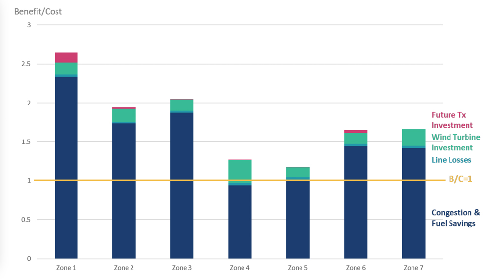 New Tx Study Calls for Holistic Planning Across Regions - RTO Insider