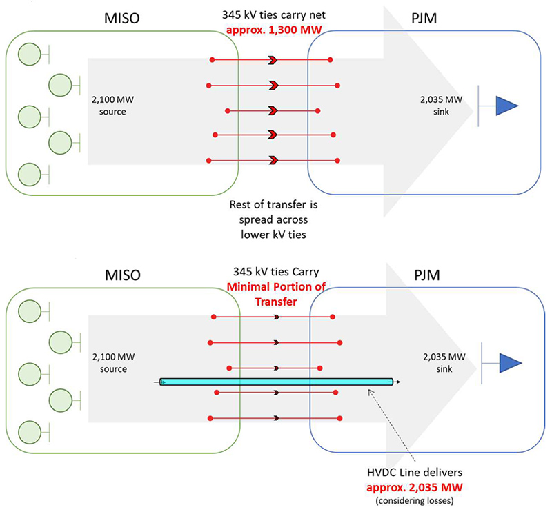 SOO Green Seeks Relief from PJM Rule on External Capacity - RTO Insider
