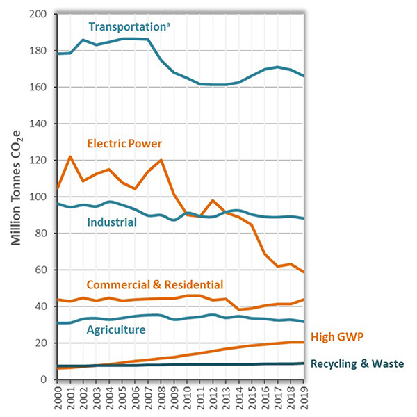 California GHGs Decline 1.7% in 2019 - RTO Insider