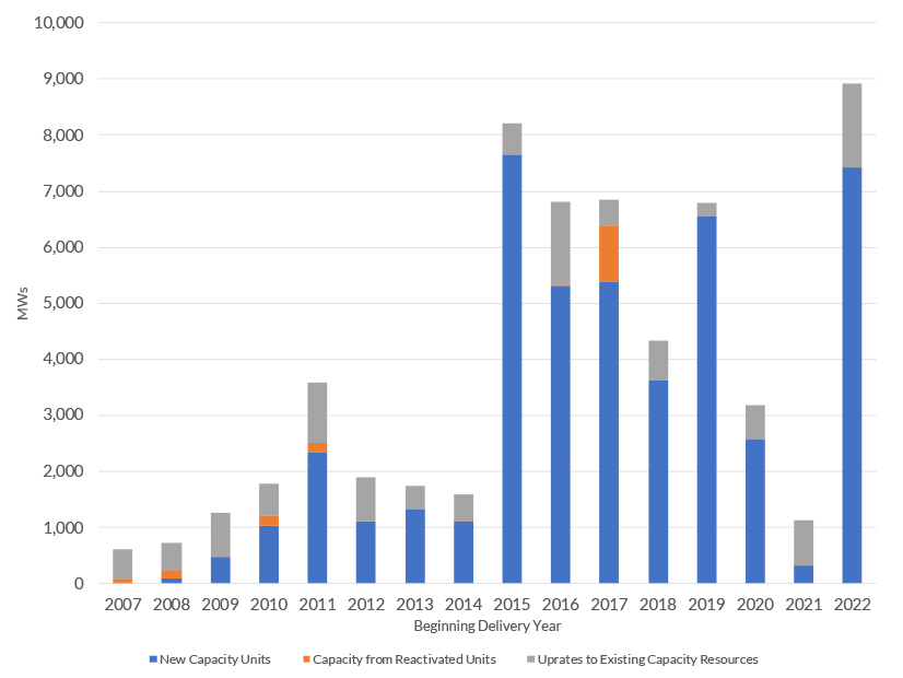 Capacity Prices Drop Sharply in PJM Auction - RTO Insider