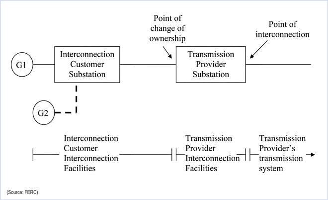Generator Tie Lines Exempted from OATT Rules - RTO Insider