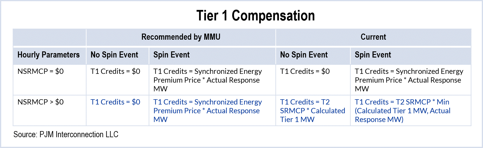 PJM Monitor Seeks Changes on Interface Transactions - RTO Insider