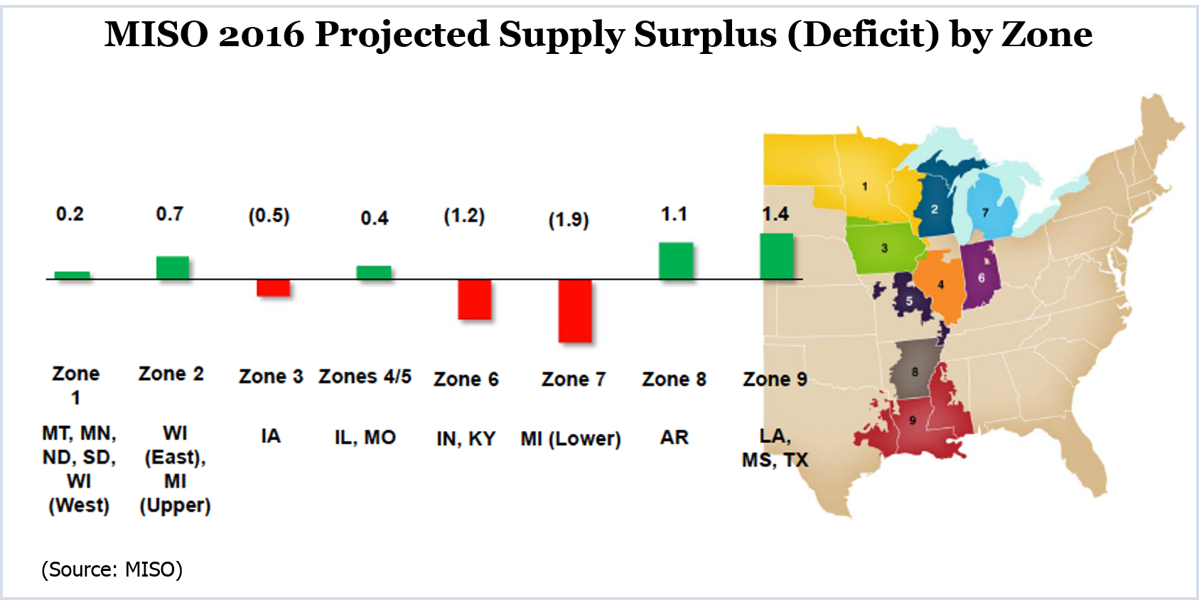 MISO: Reserves Eroding Before Winter - RTO Insider