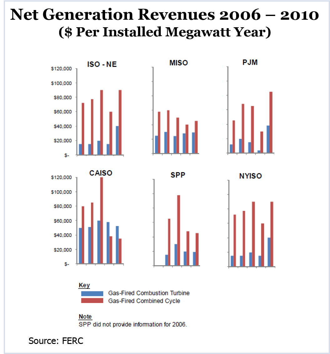 FERC Unveils Metrics for Measuring RTO Performance - RTO Insider