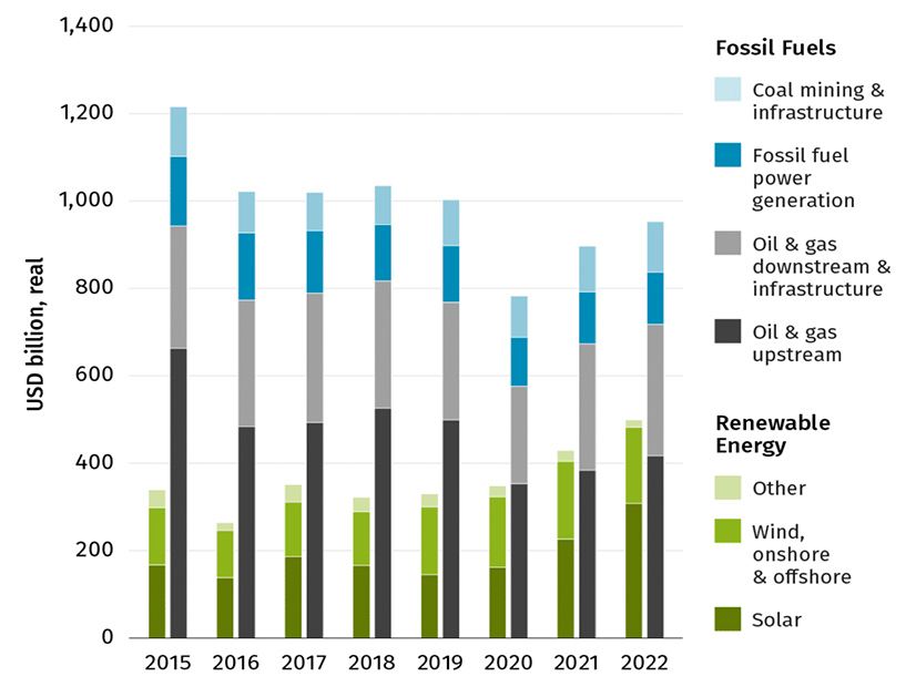 Report: G20 Fossil Fuel Subsidies Hit Record $1.4T in 2022