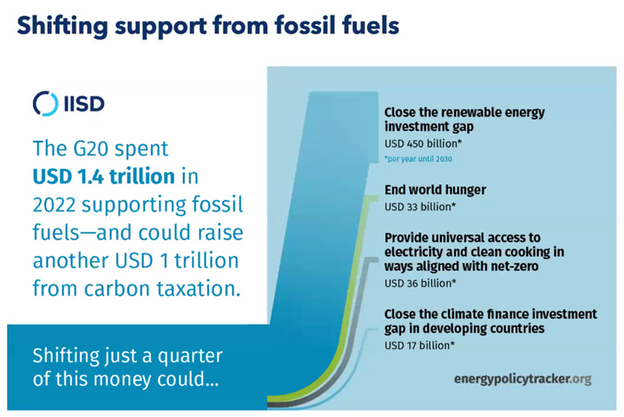 Report: G20 Fossil Fuel Subsidies Hit Record $1.4T in 2022