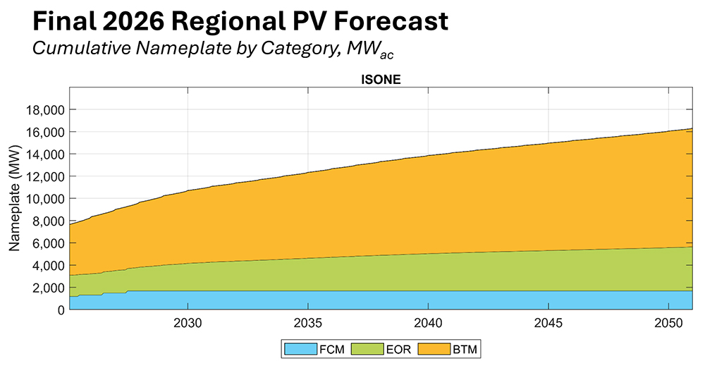ISO-NE Cuts Long-term Demand Forecast, Reflecting Federal Policy Shift