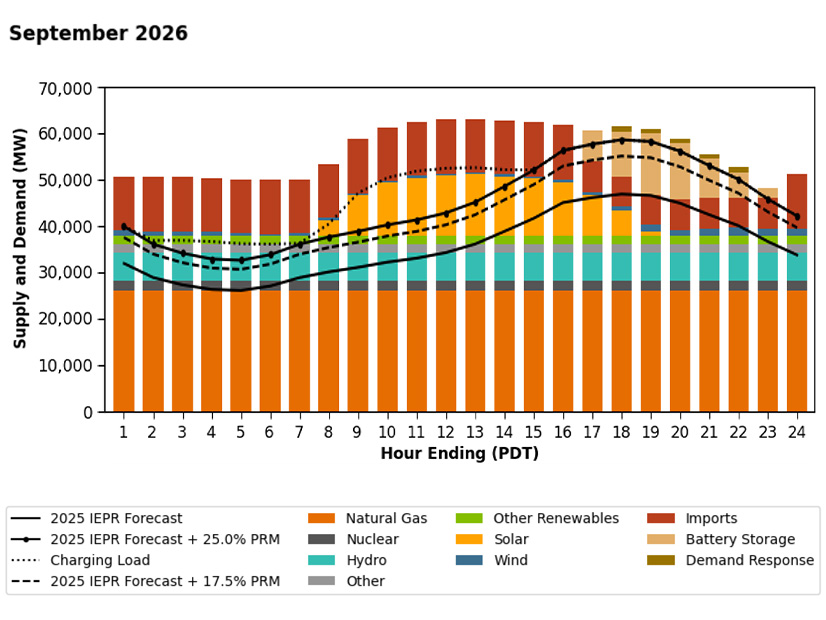 CAISO System ‘Overly Reliable’ for Summer Peak Needs, CPUC Says